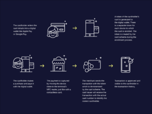 Why do people love digital wallets? - Enfuce