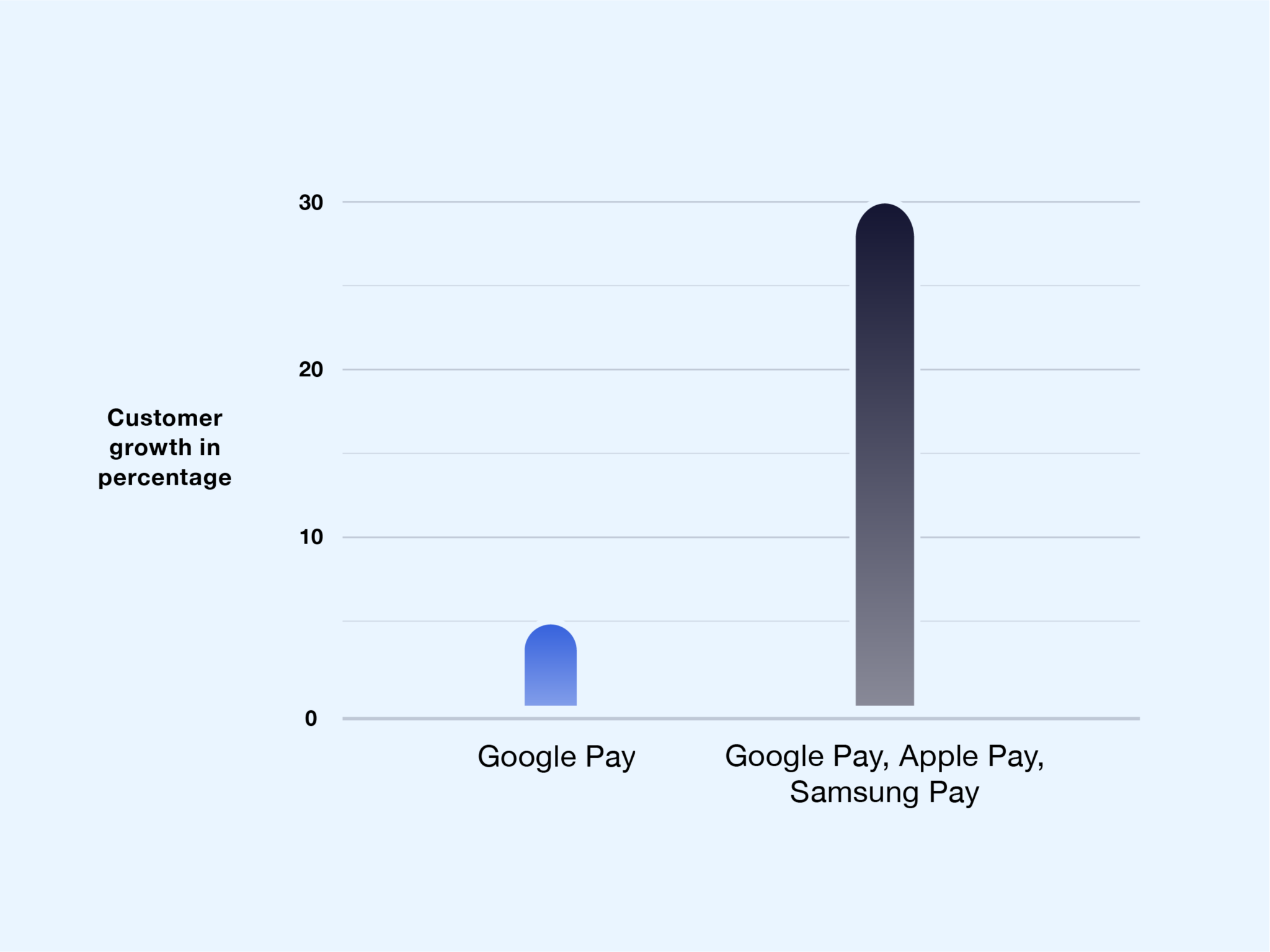 Enabling Multiple Digital Wallets: A Neobank's Strategy | Enfuce
